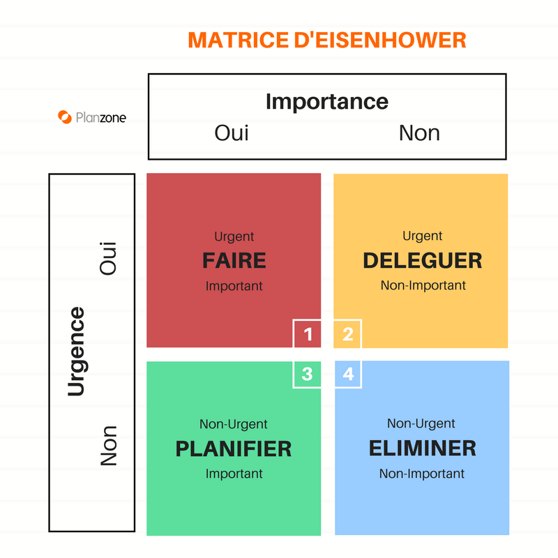 Comment parfaitement prioriser les tâches de votre projet