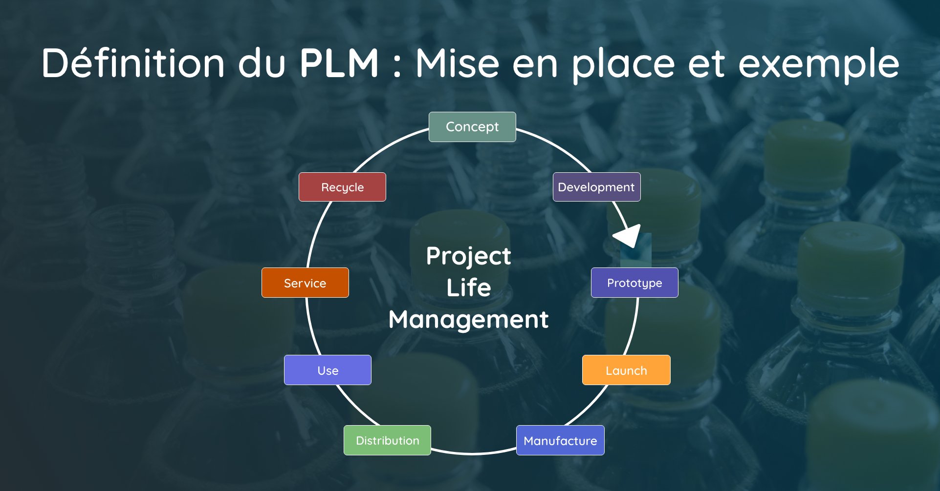 Définition du PLM, mise en place et exemple